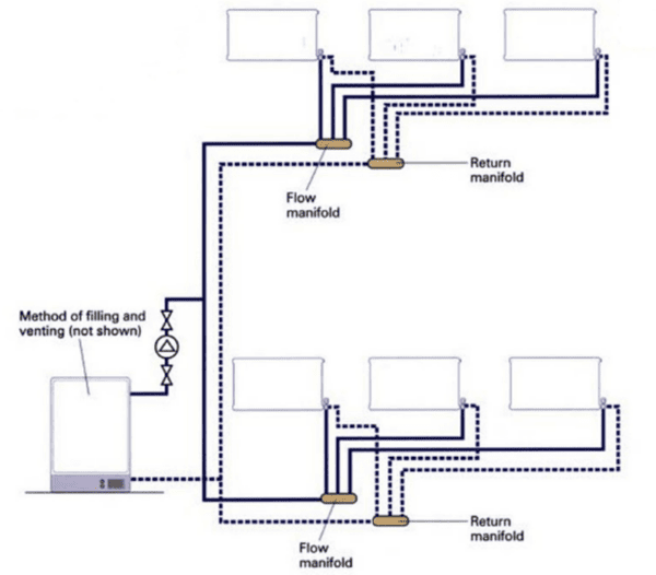 Microbore Heating Systems - Sava