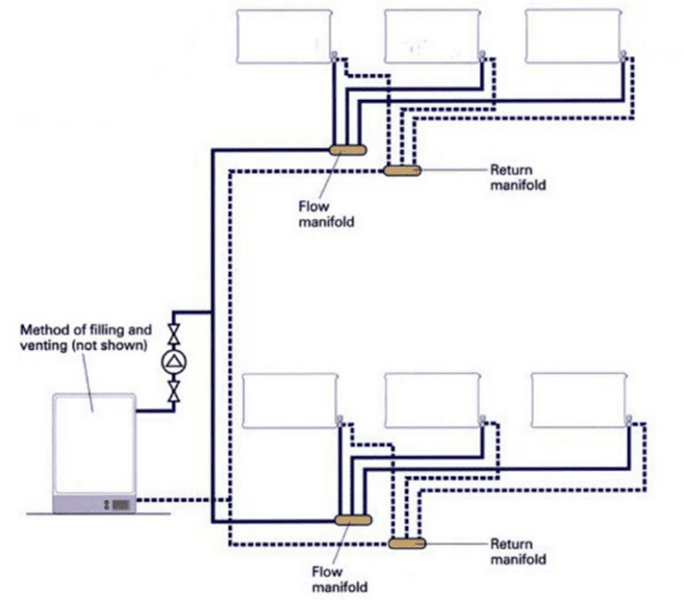 Microbore Heating Systems - Sava
