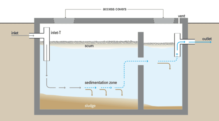 Septic Tanks Discharging to Surface Water - Sava