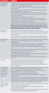 Permitted Development Rights - Sava