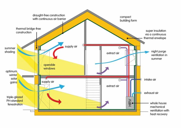 What is Passivhaus? A Beginner's Guide to Sustainable Living - Sava